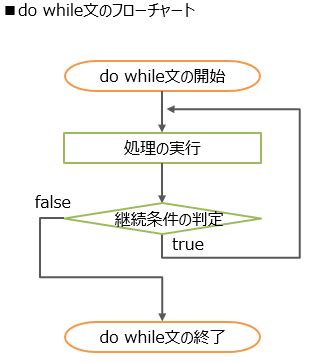 do while文の書き方 Java虎の巻