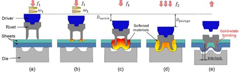 Schematic Representation Of The Friction Self Piercing Riveting