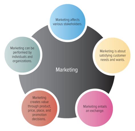 Overview Of Marketing Chapter 1 Flashcards Quizlet