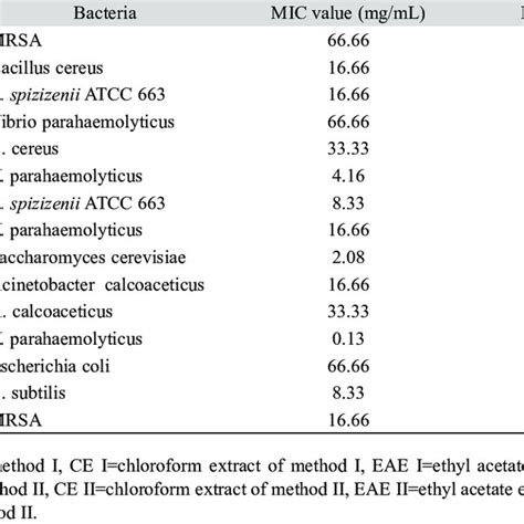 in vitro activity of pathogenic microbial for mic and mbc values mg ml