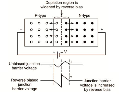 What Is Reverse Bias Of Pn Junction Diode Electrical And Electronics