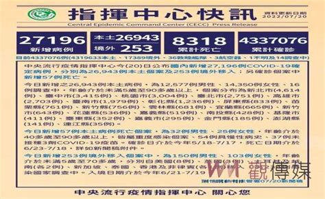 指揮中心：今增本土26943例57死102中重症