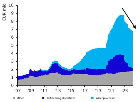 Ecb Adjusts Operational Framework As Balance Sheet Normalises De Nederlandsche Bank