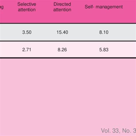 The Descriptive Statistics Of The Metacognitive Strategies Used In Download Scientific Diagram