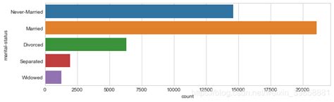 基于人口普查数据的收入预测模型构建及比较分析 python数据分析分类器模型实践） adm clerical csdn博客