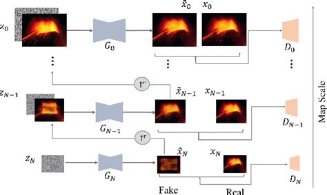 adaptive adversarial training method for improving multi scale gan