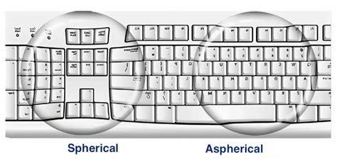 Spherical Vs Aspheric Lenses How Do They Work In Imaging Applications