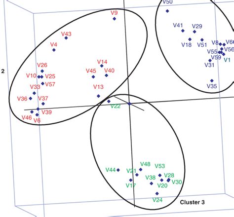 Conjoining Hierarchical Cluster Analysis And Multidimensional Scaling Download Scientific