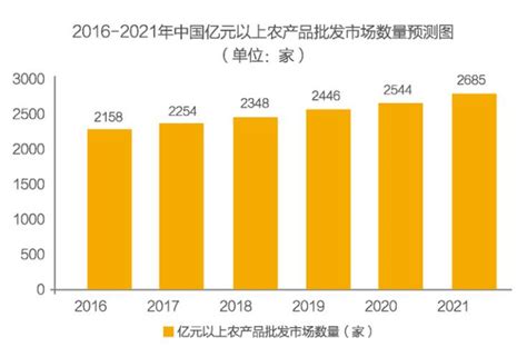 中国农产品流通行业发展模式与投资分析