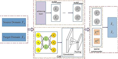 An Approach For Unsupervised Domain Adaptation Based On An Integrated