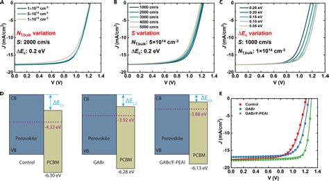 Binary Cations Minimize Energy Loss In The Wide Band Gap Perovskite
