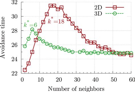 Efficiency In Predator Avoidance Mean Avoidance Time For Download