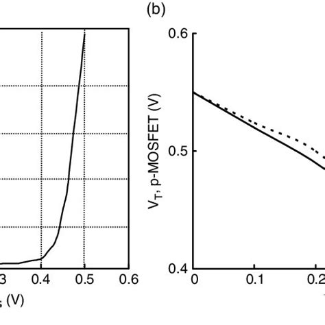 PDF An Adaptive Body Bias Generator For Low Voltage CMOS VLSI Circuits