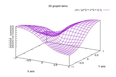 Gnuplot Demo Script Surface1 Dem