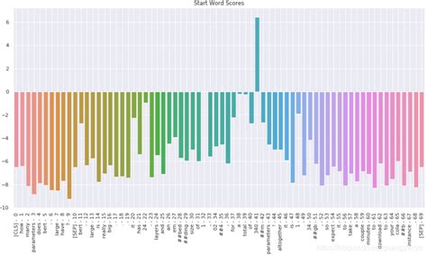 自然语言处理：bert 用于问答系统 Bert 问答 Csdn博客