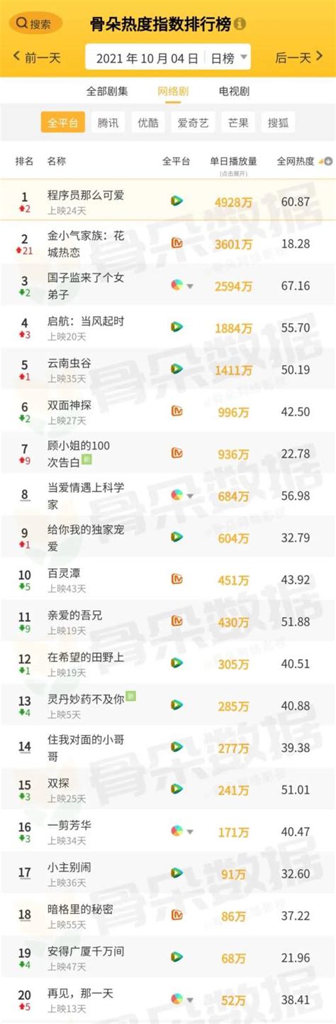 骨朵榜单丨2021年10月4日网络影视播放量及指数表现澎湃号·湃客澎湃新闻 The Paper