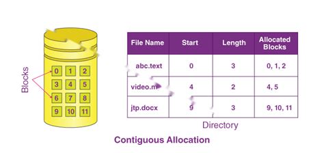 contiguous memory allocation in operating systems explained