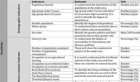 Indicators Used In The Analysis Download Scientific Diagram