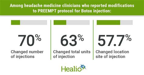Survey Raises Question About Botox Protocol For Migraine Prevention