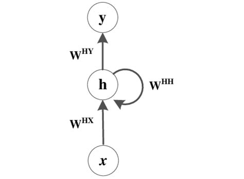The Recurrent Neural Network Model Download Scientific Diagram