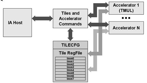 Intel指令amxtmul Yi颗烂樱桃 Intel指令amxtmul Yi颗烂樱桃