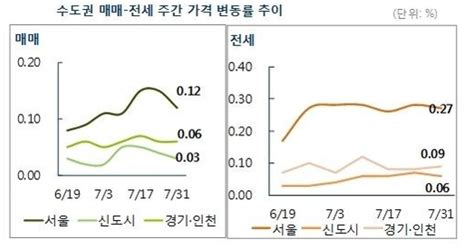 서울 아파트 매매가 한주간 012 올라전세 58주 연속 상승