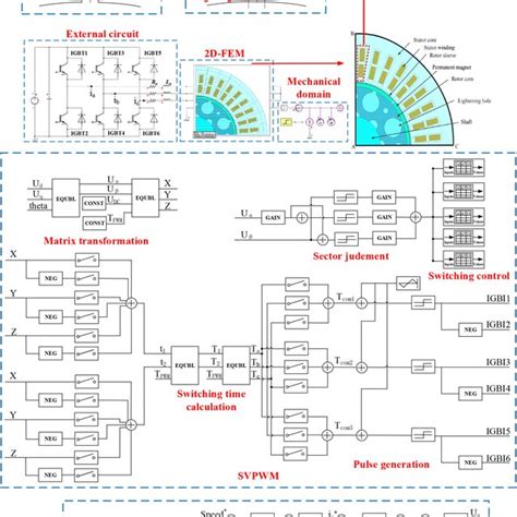 Field‐circuit Coupled Model Combined With The Inverter And The Pmsm