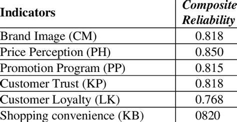 Value Of Composite Reliability Download Scientific Diagram