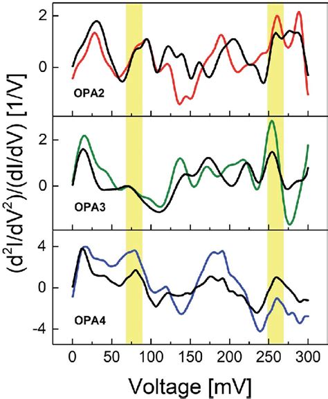 Comparison Of Experimental Inelastic Electron Tunneling Spectra Iets Download Scientific