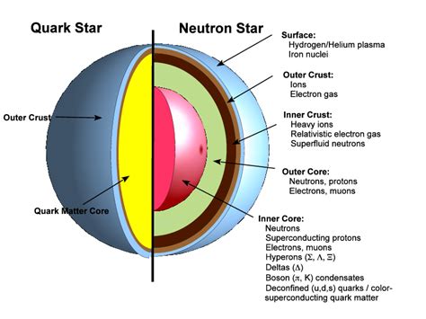 Structure Of Quark Star Vs Neutron Star Neutron Star Astronomy