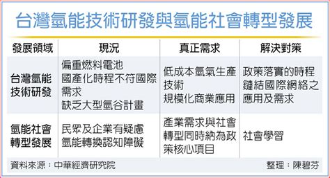 智庫：小規模氫能基地先行 財經要聞 工商時報