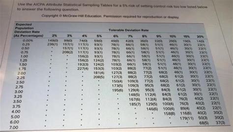 Solved Use The Aicpa Attribute Statistical Sampl Solutioninn