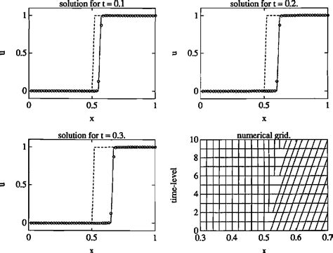 Figure From A Characteristic Method For One Dimensional Scalar