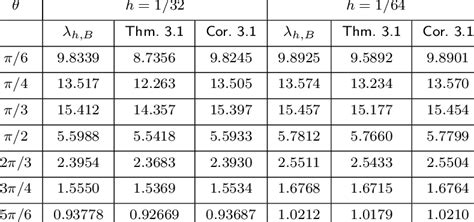 The Lower Bounds For λ Through Theorem 31 And Corollary 31