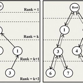 Basic RPL Routing DODAG And Its Control Messages A RPL DODAG B