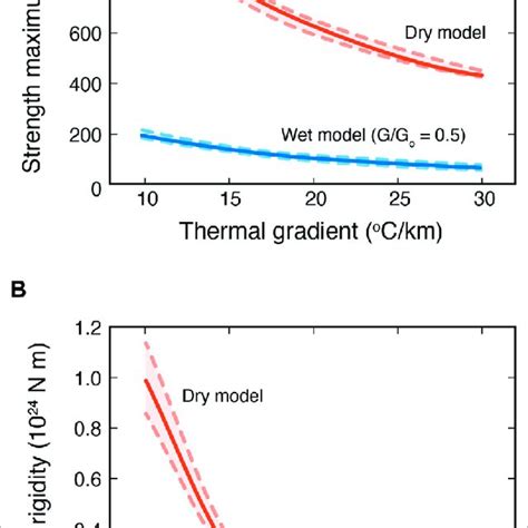 Maximum Strength A And Flexural Rigidity Of Lithosphere B Download Scientific Diagram