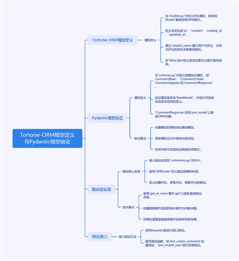 使用tortoise Orm和fastapi构建评论系统 Amd794 博客园