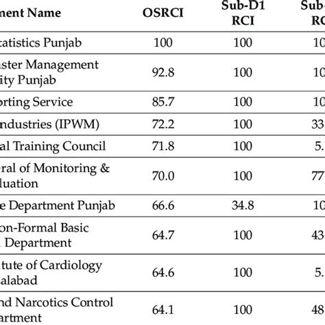 Official Statistics Relative Capacity Indicator Provincial Departments Download Scientific