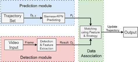 Figure From Multi Vehicle Speed Measurement Based On Monitoring Video