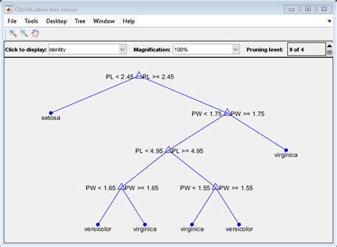 Prune Produce Sequence Of Classification Subtrees By Pruning