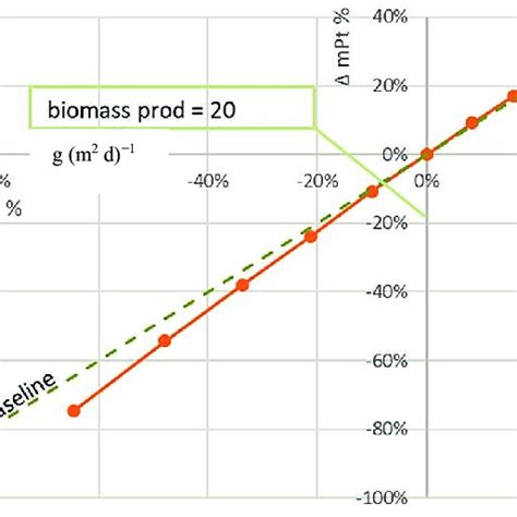 Biomass Productivity Impact On Environmental Score Download