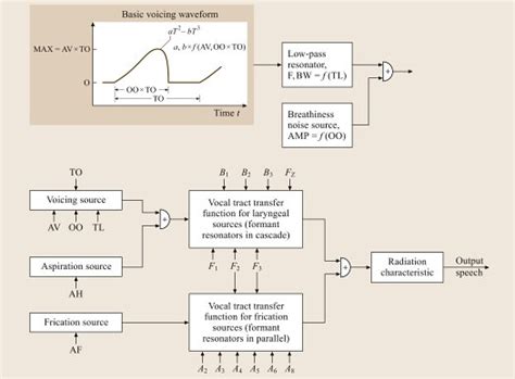 4 Schematic Overview Of A Formant Synthesizer Bsh08 P 418