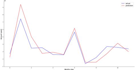 Forecasting Government Expenditures Using Auto Regression And
