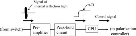Configuration Of The Polarization Control Circuit Download Scientific Diagram