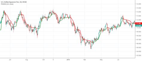 Fractal Adaptive Moving Average — Indicator By Everget — Tradingview