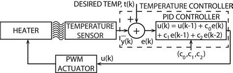 Block Diagram Of The Pid Control Of The Temperature Regulation Loop