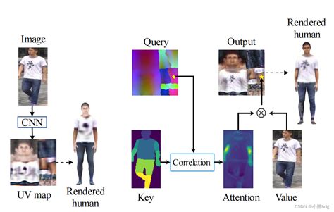 3d Mesh重建003 Texformer：3d Human Texture Estimation From A Single Image