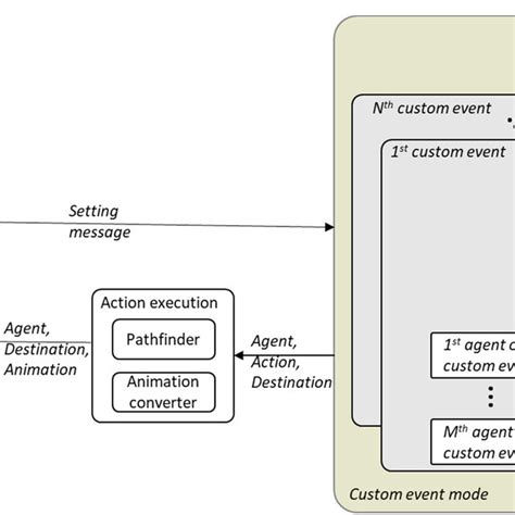Overview Of The Custom Event Mode Download Scientific Diagram