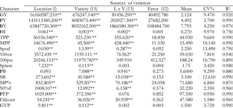 mean square of characters from combined analysis of yield and yield