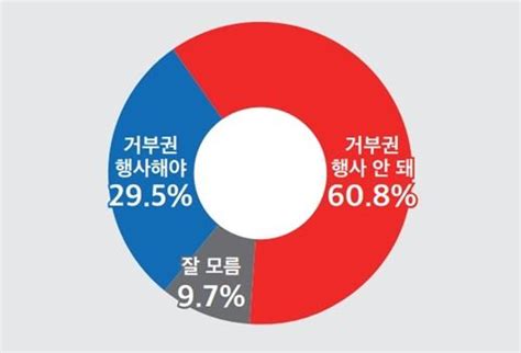정기여론조사④국민 10명 중 6명 윤 대통령 김건희 특검 거부권 행사하면 안돼